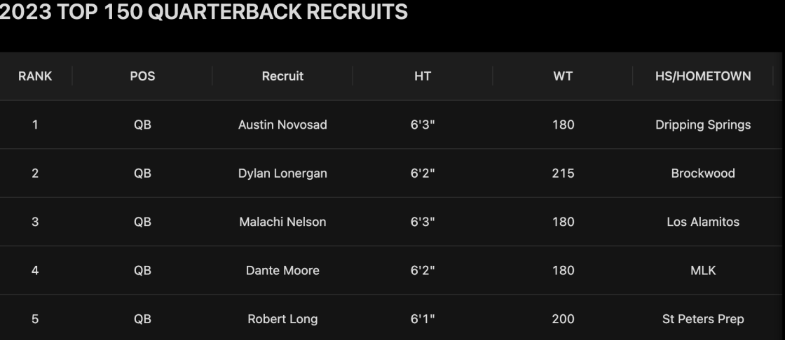 2023 top quarterback recruits, top 2023 qb recruit rankings, austin ...